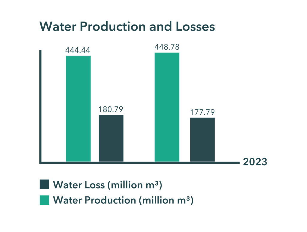 Oman Water Sector - Oman Water Week